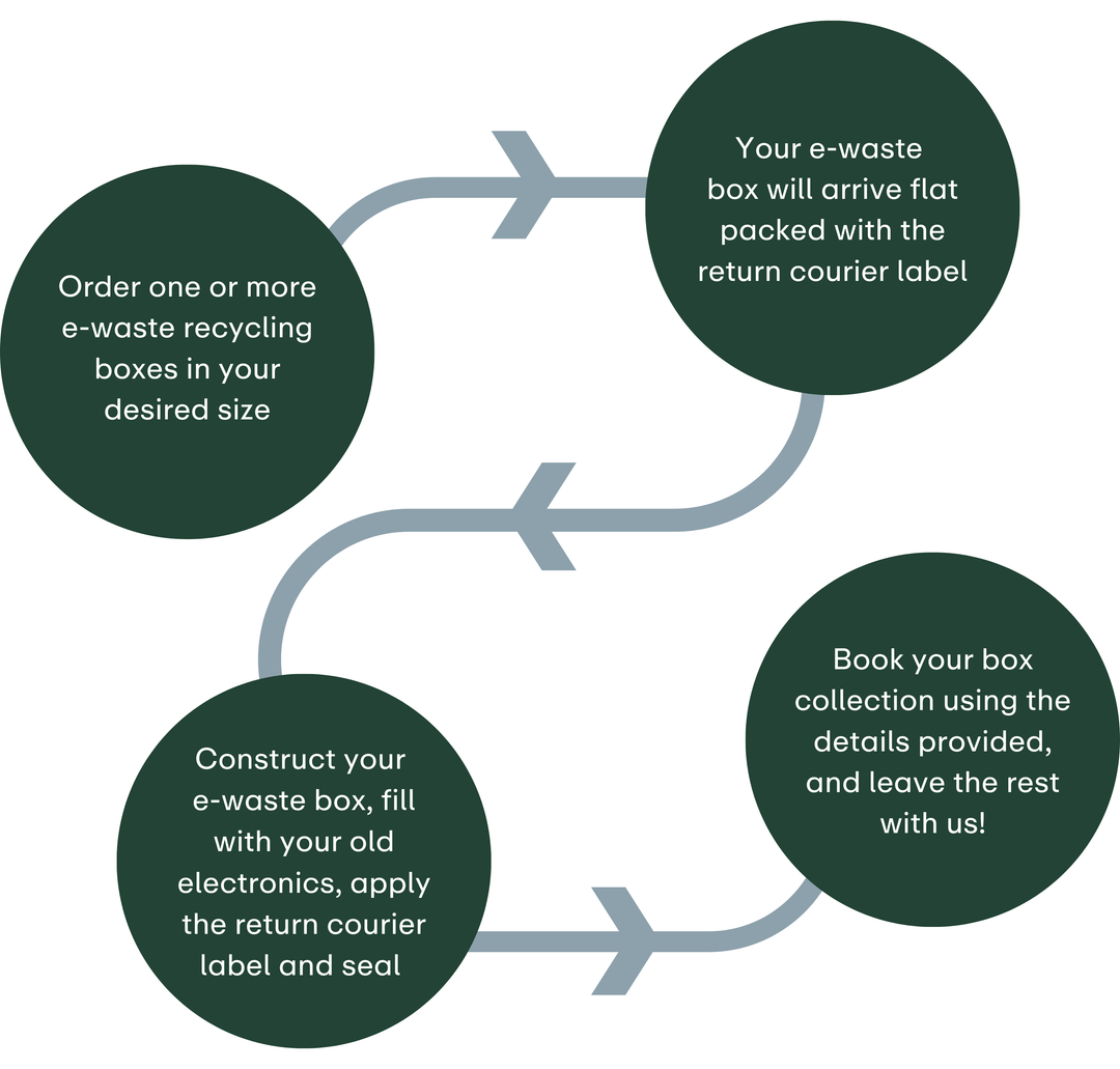 How it works – E-Waste Boxes by Echo